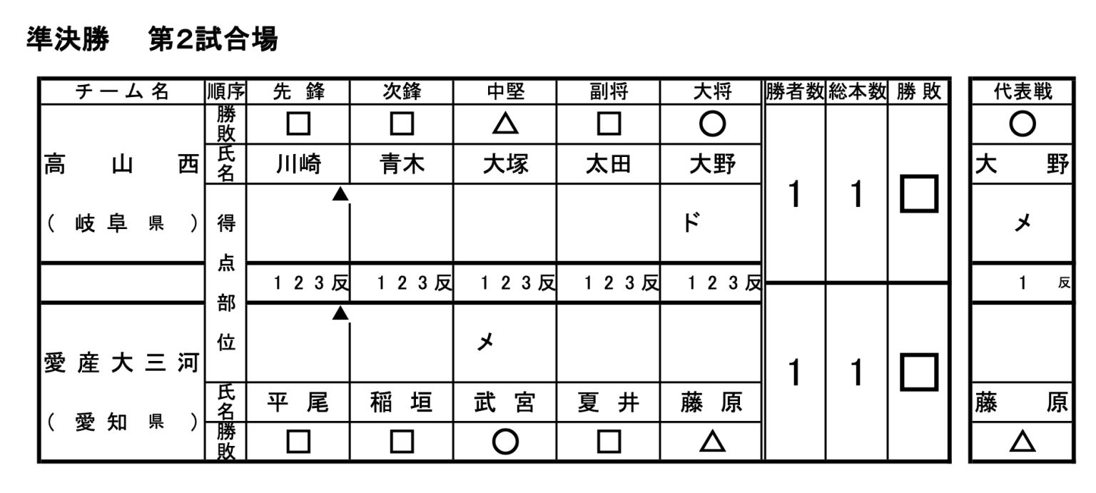 【男子 高山西、女子 東海大翔洋が団体制す！】6/13〜14 第73回東海高総体大会・剣道競技2026 - 剣道情報総合サイト LET'S KENDO